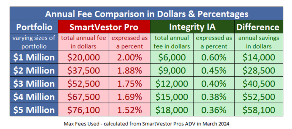 Should I Invest with Dave Ramsey SmartVestor Pro Advisors? - IntegrityIA
